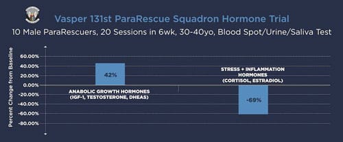 Achieve the benefits of a 2 hour workout in just 21 minutes with Vasper